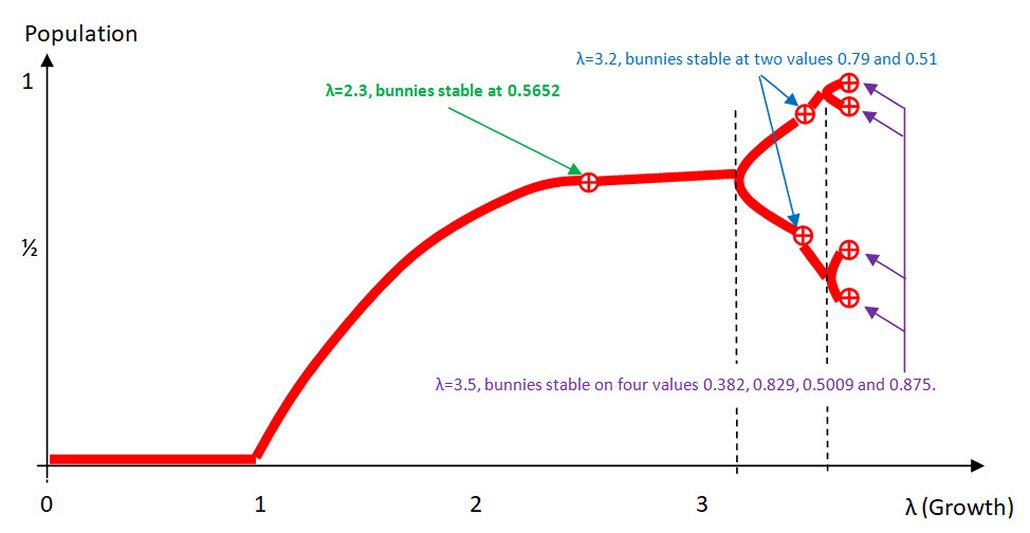 Chaos Theory – Population Growth exhibiting odd behaviour – Going Postal