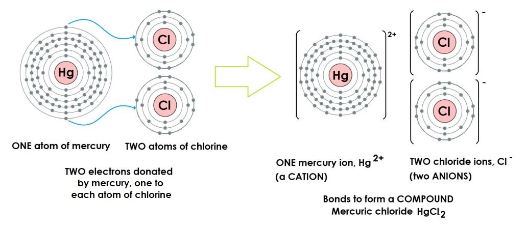 Elementary, my dear Watson – Hg Mercury – Going Postal