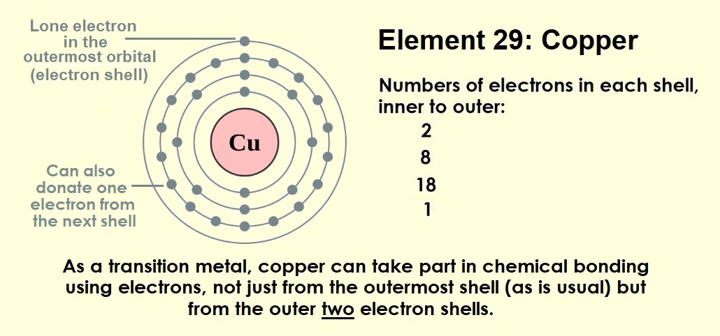 Elementary, my dear Watson – Cu Copper – Going Postal